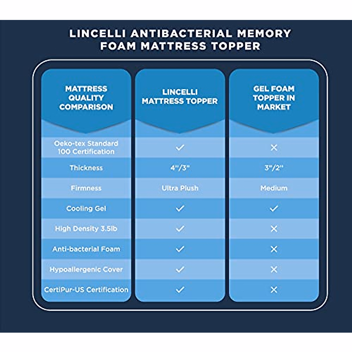 LINCELLI Extra-Luxurious 4-Inch Quilted Double-Layer Memory Foam Mattress Topper, Full Size