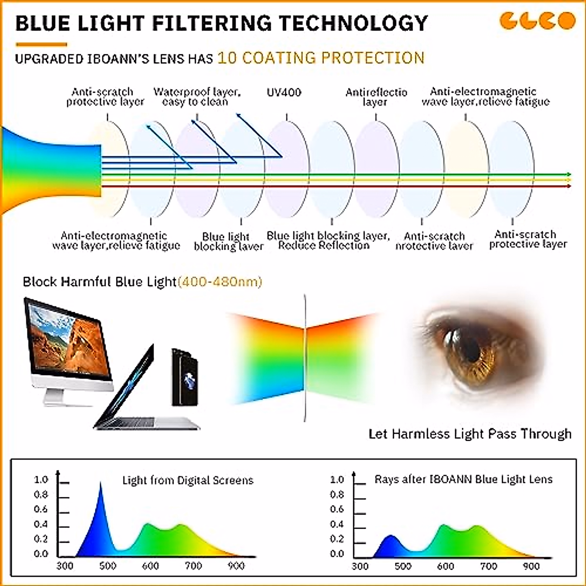 IBOANN Iconic Blue Light Glasses for Woman - Computer Glasses 99% Blue Light Blocking - Anti Eyestrain & UV Glare Protection