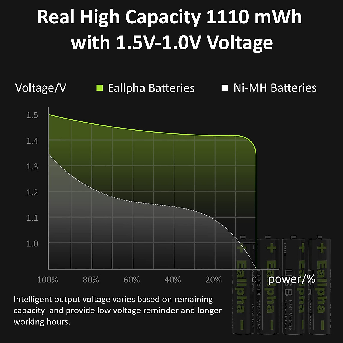 Rechargeable aaa batteries 4packs,2 Hours fast charging aaa batteries USB rechargeable,1110mWh aaa lithium rechargeable batteries and 1200 cycles USB rechargeable aaa batteries for Toy Cars Toothbrush