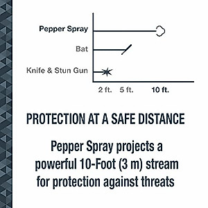 SABRE RED Home and Away Protection Kit, Includes One Pepper Gel Containing 17 Bursts, Has A 17-Foot (5-Meter) Range and Includes A Wall Mount, Pepper Spray Has 25 Bursts and A 10-Foot (3-Meter) Range