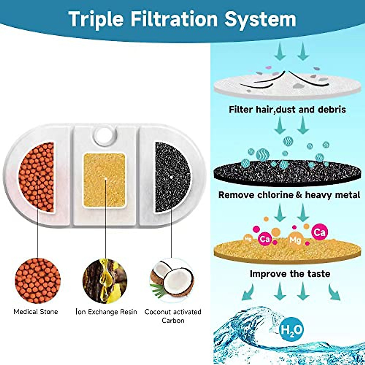 SAMANIJA 10-pack Filters Replacement, Compatible with PETLIBRO 71oz/2.1L Cat Water Fountain Dog Water Dispenser