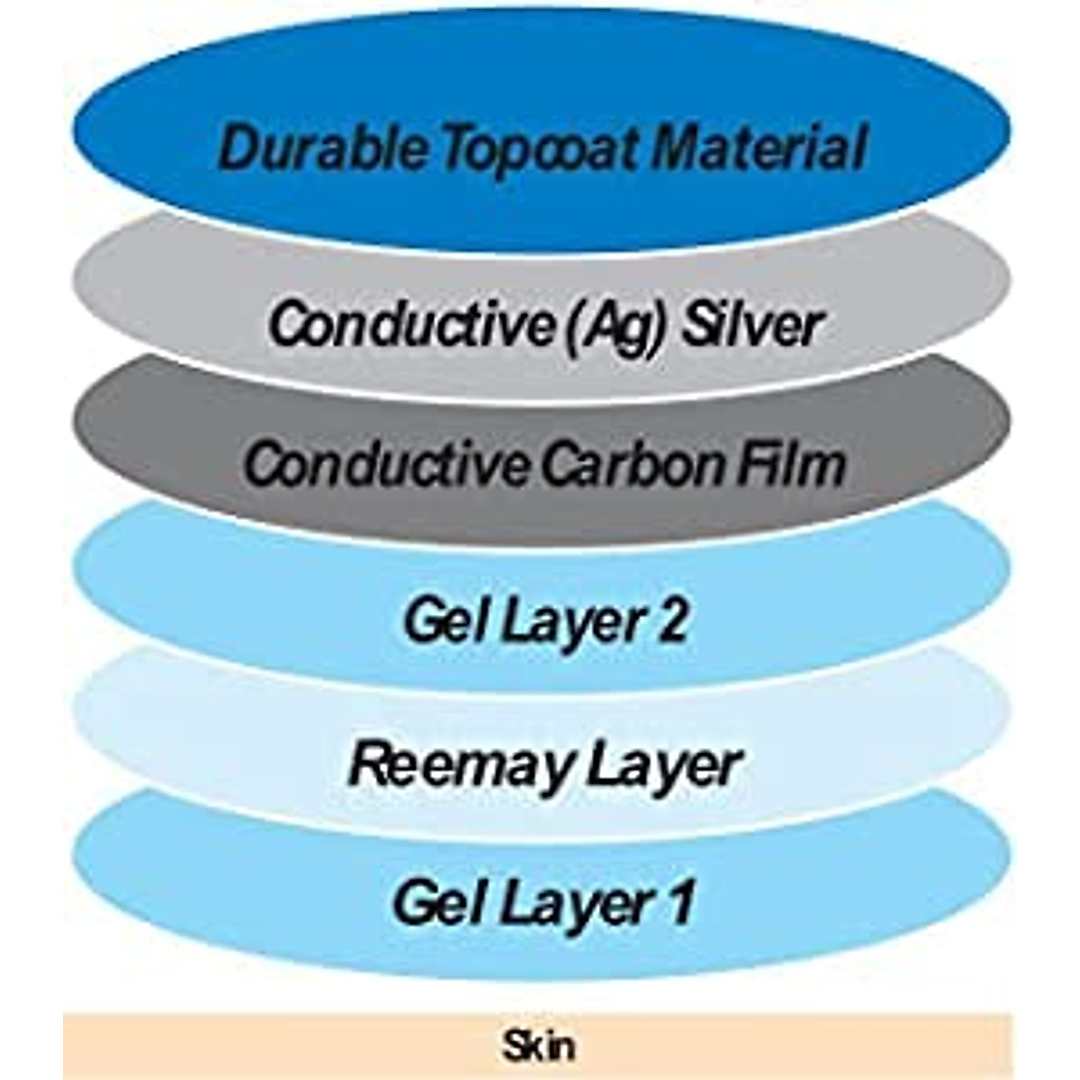 Balego® Over The Counter Patients Choice® 2" x 4" Oval, 4/Package (10 Packs = 40 Electrodes) Manufactured in The U.S.A. with American Made raw Materials.