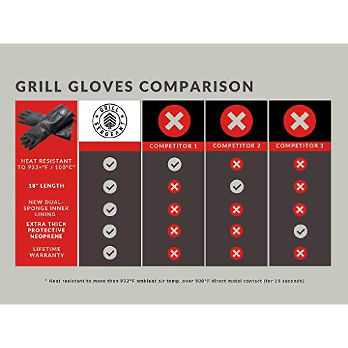 GRILL SERGEANT Grill Oven Gloves, 18”, M/L - 950℉, Smoker, Oil Resistant, Heat Resistant, Oven, BBQ, Grilling, Cooking Barbecue Gloves, Waterproof, Neoprene, Grab Hot Food Directly From Your Grill