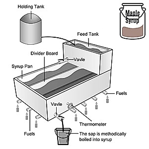 VBENLEM Maple Syrup Evaporator Pan 36x24x18.5 Inch Stainless Steel Maple Syrup Boiling Pan with Valve and Thermometer and Divided Pan and Feed Pan