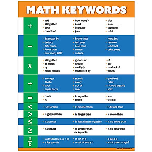 ZOCO Math Posters (2 Pack) - (1) Parts of a Circle and (1) Math Keywords Poster - Laminated, 17 x 22 in. - Geometry, Algebra Posters for High & Middle School Math Classroom