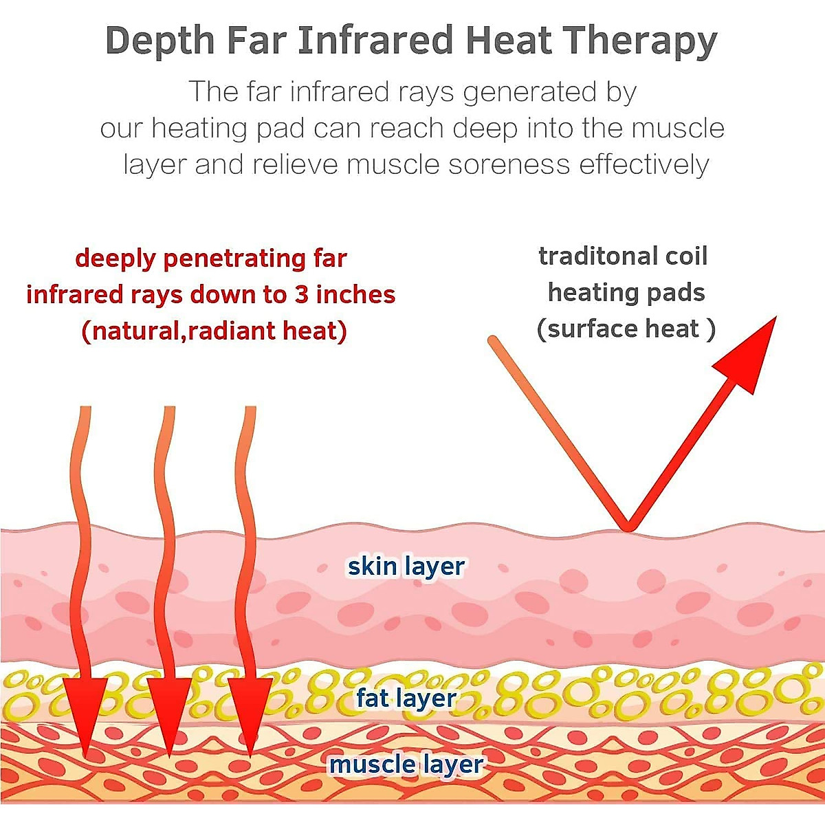 UTK Far Infrared Heating Pad for Back, Full Back Infrared Heating Pad, Weight Heating pad with132 Jade & 54 Tourmaline Stones,160 Watt Fast Heat Up, Larger Size:21x38 Inches