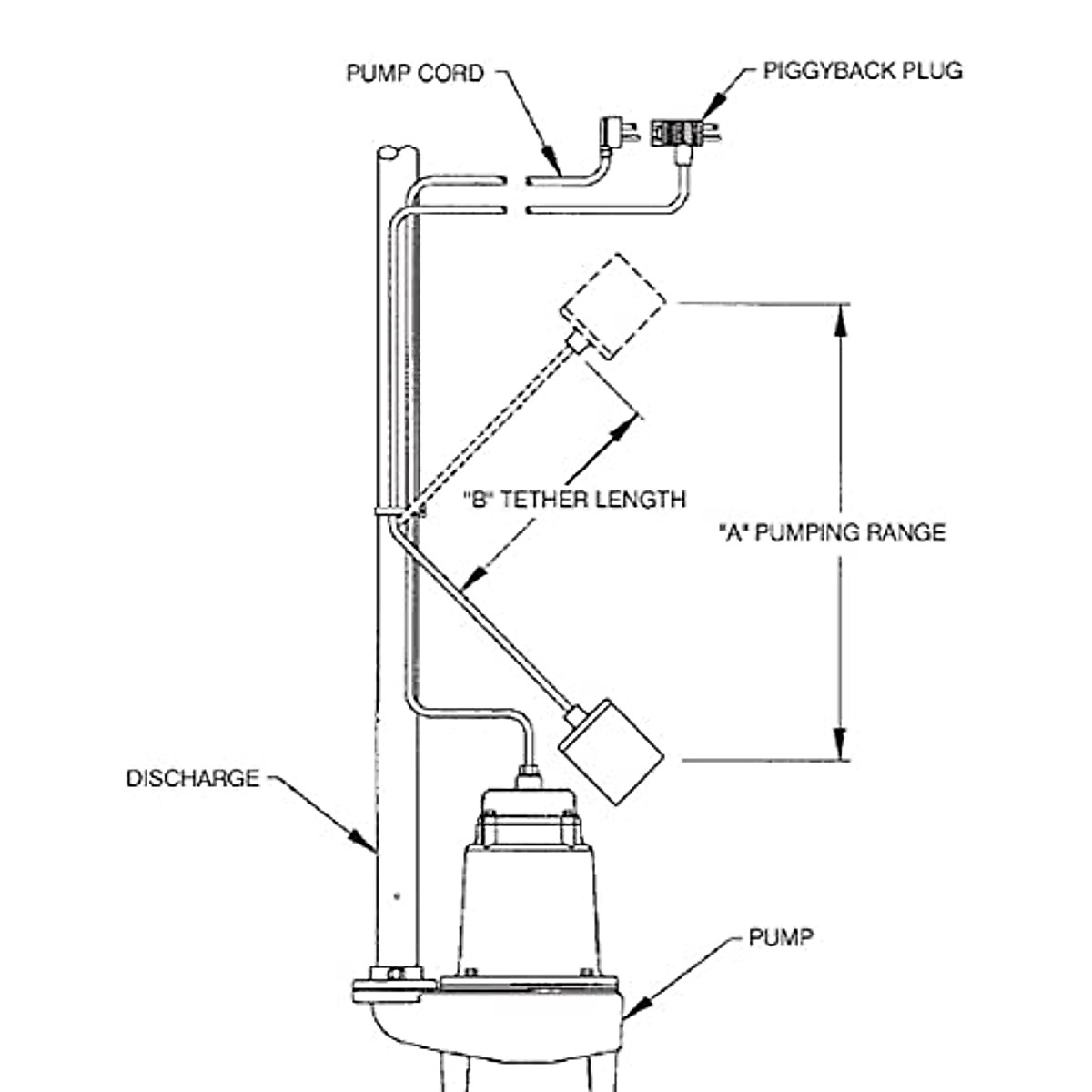 Little Giant RFSN-9 115-Volt, Maximum 13-Amp - 1/2 HP, Pump Down Piggyback Tethered Float Switch for Pond, Sump, Sewage or Effluent Systems, 15-Ft. Cord, Grey, 599117