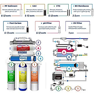 iSpring RCC7AK-UV, NSF Certified, 75GPD 7-Stage Under Sink Reverse ...