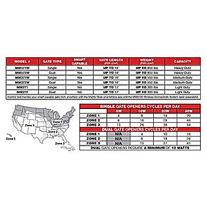 Mighty Mule MM572W Solar Package - Heavy Duty Dual Smart Gate Opener (30 Watt Solar Panel)