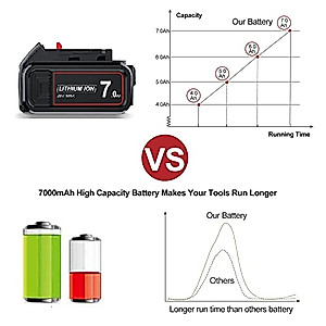 Bonacell 2Pack 20V 7.0Ah Lithium Battery Replacement for Dewalt 20 Volt Battery Max XR Cordless Tools DCB206 DCB200 DCB201 DCB204 DCB207 DCD/DCF/DCG Series