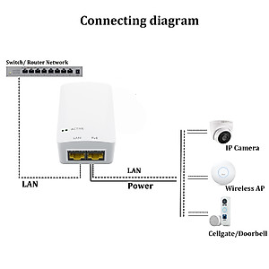PROCET Gigabit PoE Injector Wall Outlet Mount, 48V 15W IEEE802.3af Active PoE Power Injector, 328FT Long Range Transmit for IP Camera, Wireless AP, IP Phones