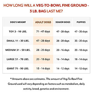 Dr. Harvey's Veg-to-Bowl Fine Ground Dog Food, Human Grade Dehydrated Base Mix for Dogs, Grain Free Holistic Mix for Small Dogs (3 Pounds)