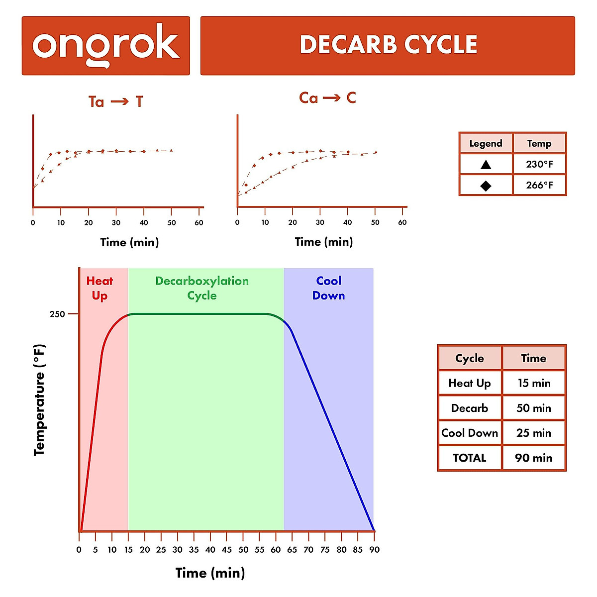 ONGROK Decarboxylator Machine for Herbs, Easy to Use, Decarb Box Device, Minimal Odor, Sleek Design, Durable Body