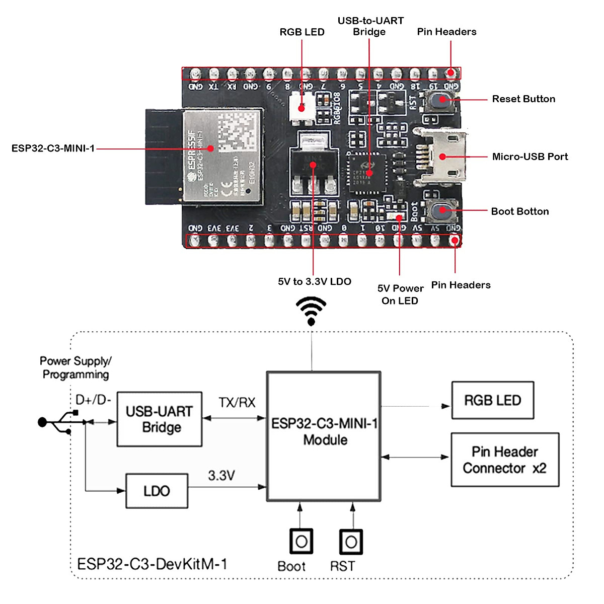 Geekstory ESP32-C3-DevKitM-1 Development Board ESP32-C3FN4 Core, ESP32-C3-MINI-1 WiFi+BT LE Module with 4 MB External SPI Flash