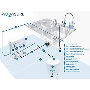Aquasure Premier 4-Stage RO Reverse Osmosis Under Sink Drinking Water Filtration System | Removes 99% of Contaminants | 75 GPD, Leak-Proof, Quick Change Filters, with Tank & Brushed Nickel Faucet