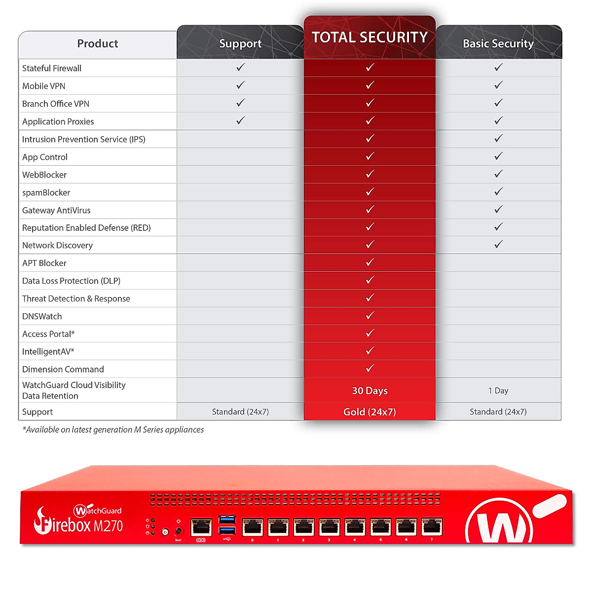 WatchGuard Firebox M270 with 1-Year Basic Security Suite (WGM27031)