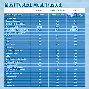 ProOne/Coldstream Replacement Filter for the ProOne Countertop or Under-Counter Water Filter System, Independently Tested Proven to Reduce PFAS
