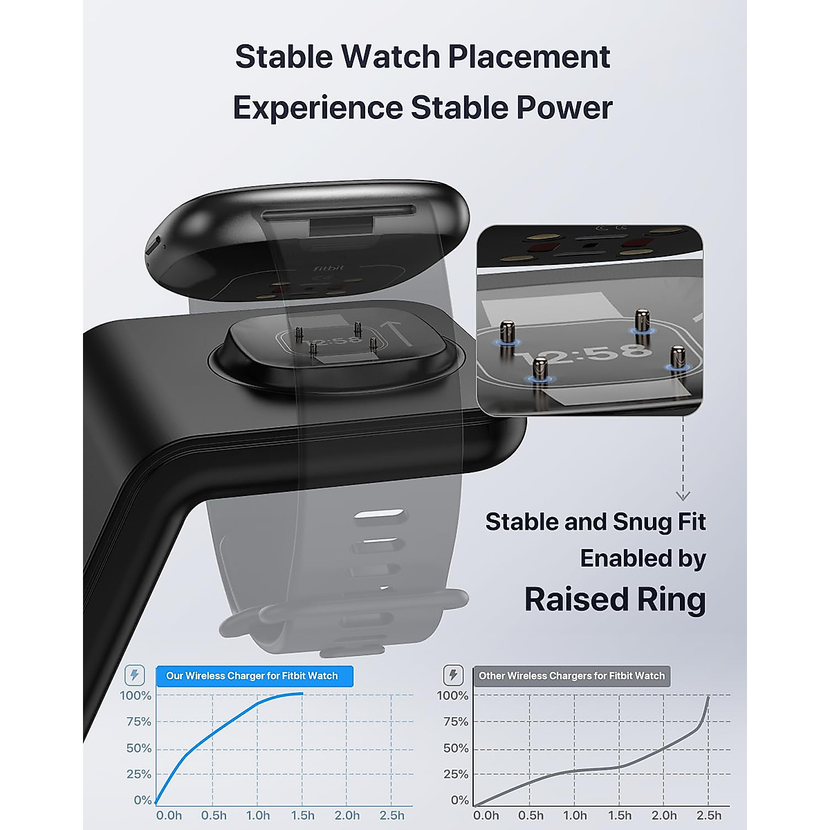 Intoval Wireless Charger for Fitbit Sense 2/Sense/Versa 4/Versa 3, 3 in 1 Wireless Charging Station for iPhones, Androids, Airpods (V3, Black)