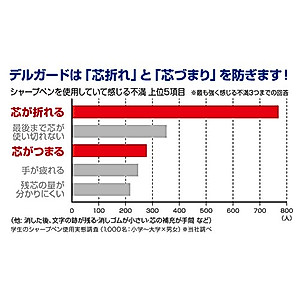 Zebra Mechanical Pencil, Del Guard, 0.7mm, Black (P-MAB85-BK)