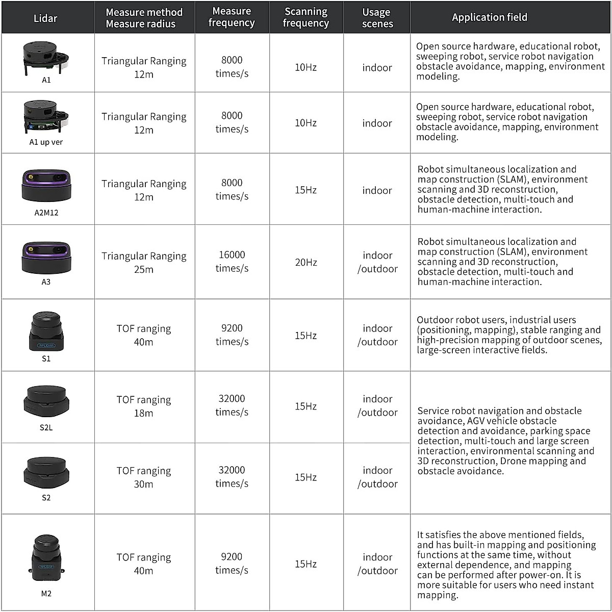 Slamtec RPLIDAR S2L 2D Lidar 360 Degree 18 Meters Scanning Radius IP65 Proof LIDAR Sensor Scanner for Obstacle Avoidance and Navigation of Robots Support ROS/ROS2