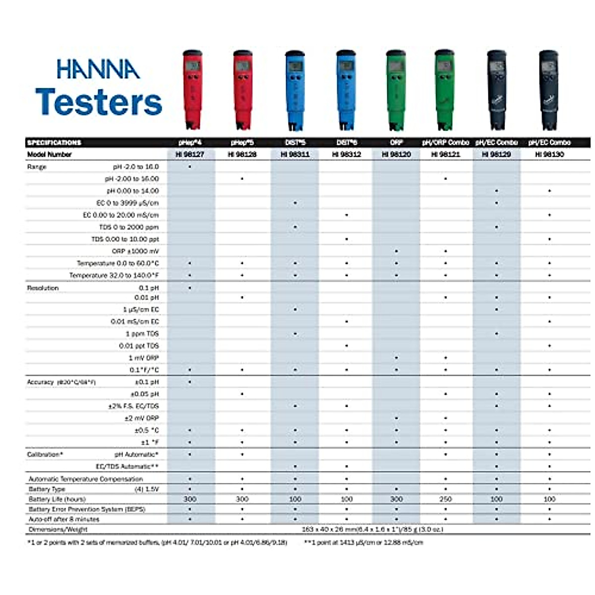 Hanna Instruments Grochek LCD pHep 4 Waterproof PH Temperature Meter | HI98127