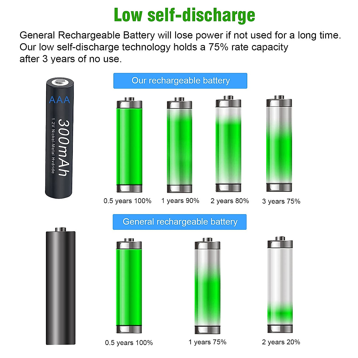 16 Packs 1.2V Rechargeable AAA Size Nimh 300mAh Batteries, Pre-Charged Triple A Battery for Christmas Lights,Solar Lamp Garden Lights
