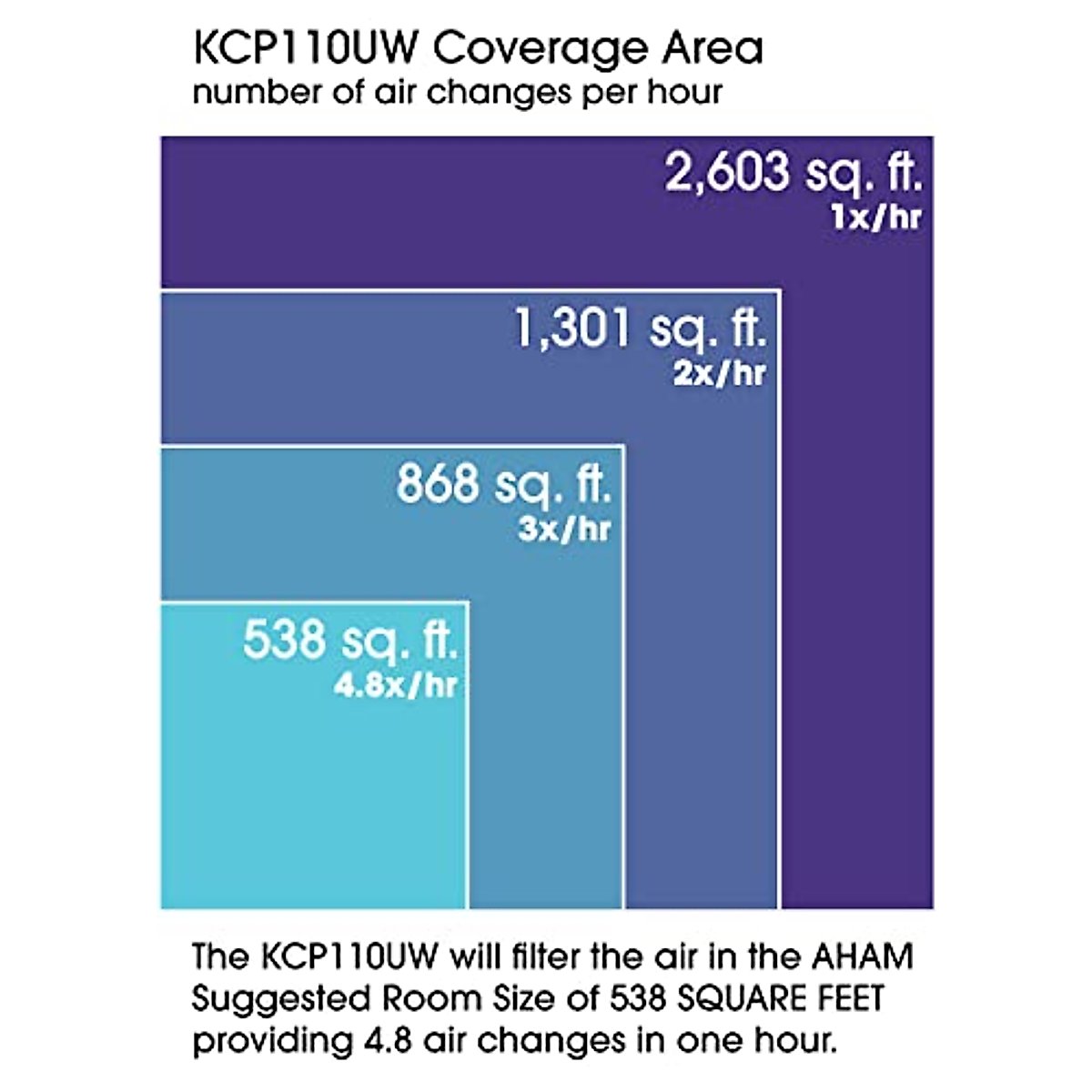 SHARP Smart Air Purifier + Humidifier. Alexa and Google Assistant compatible. Plasmacluster Ion Technology for Extra-Large Rooms. True HEPA & Activated Carbon Filter may last up-to 2 Years. KCP110UW.