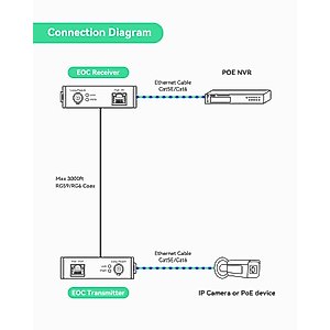 【Upgraded】LINOVISION POE Over Coax EOC Converter IP Over Coax Max 3000ft Power and Data Transmission Over Regular RG59 Coaxial Cable for Upgrading Analog Surveillance System to IP Surveillance System