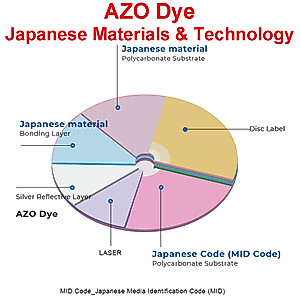 400 Pack Ritek Pro (Professional Grade) DVD-R 16X 4.7GB AZO Dye (MID MXL RG04) White Inkjet Hub Printable Blank Media Recordable Disc