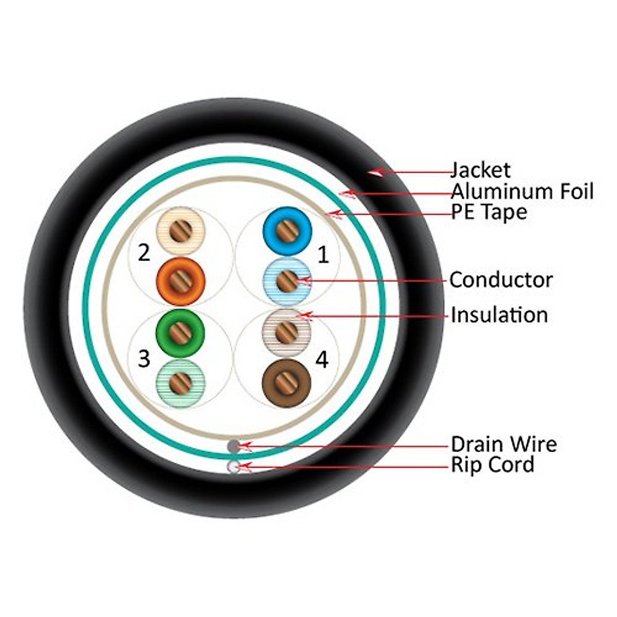 Vertical Cable Cat5e, 350 MHz, Shielded, 24AWG, Solid Bare Copper, 1000ft, Bulk Ethernet Cable, Black