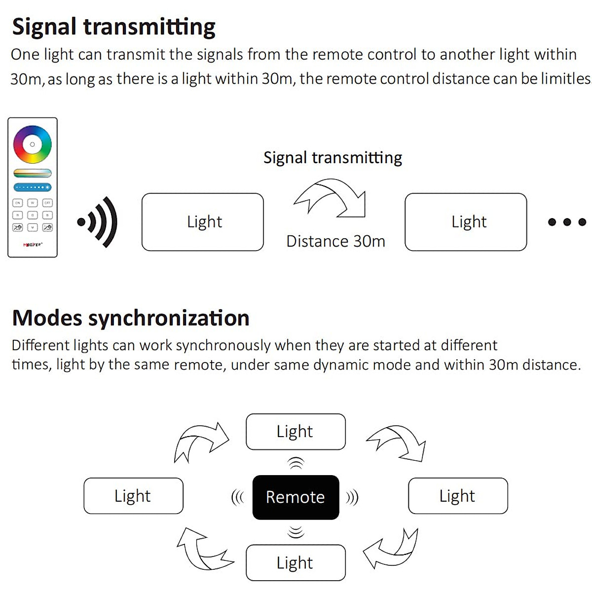 DC12-24V FUT043A+ Remote Control Indoor RGB CCT LED Controller Kit (5in1 Remote kit)