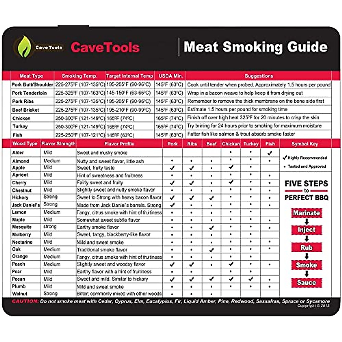 Cave Tools Meat Smoking Food Magnet Sheet with Wood Temperature Chart and Flavor Profile - Pitmaster BBQ Accessories for Smokers, Refrigerators and Metal Grills (Small)