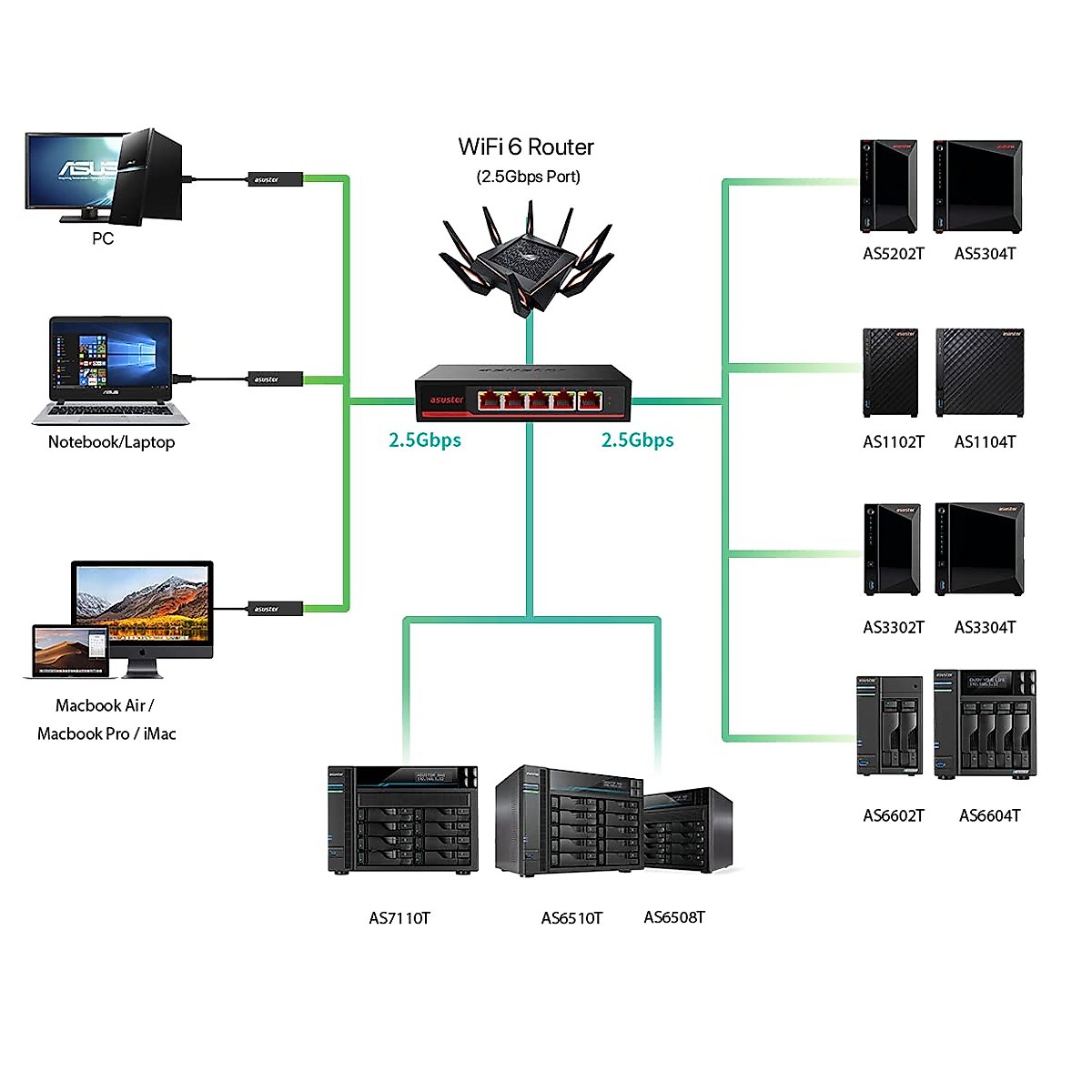 Asustor ASW205T 5 Port 2.5G Unmanaged Ethernet Network Switch, Plug and Play, Wall-Mount