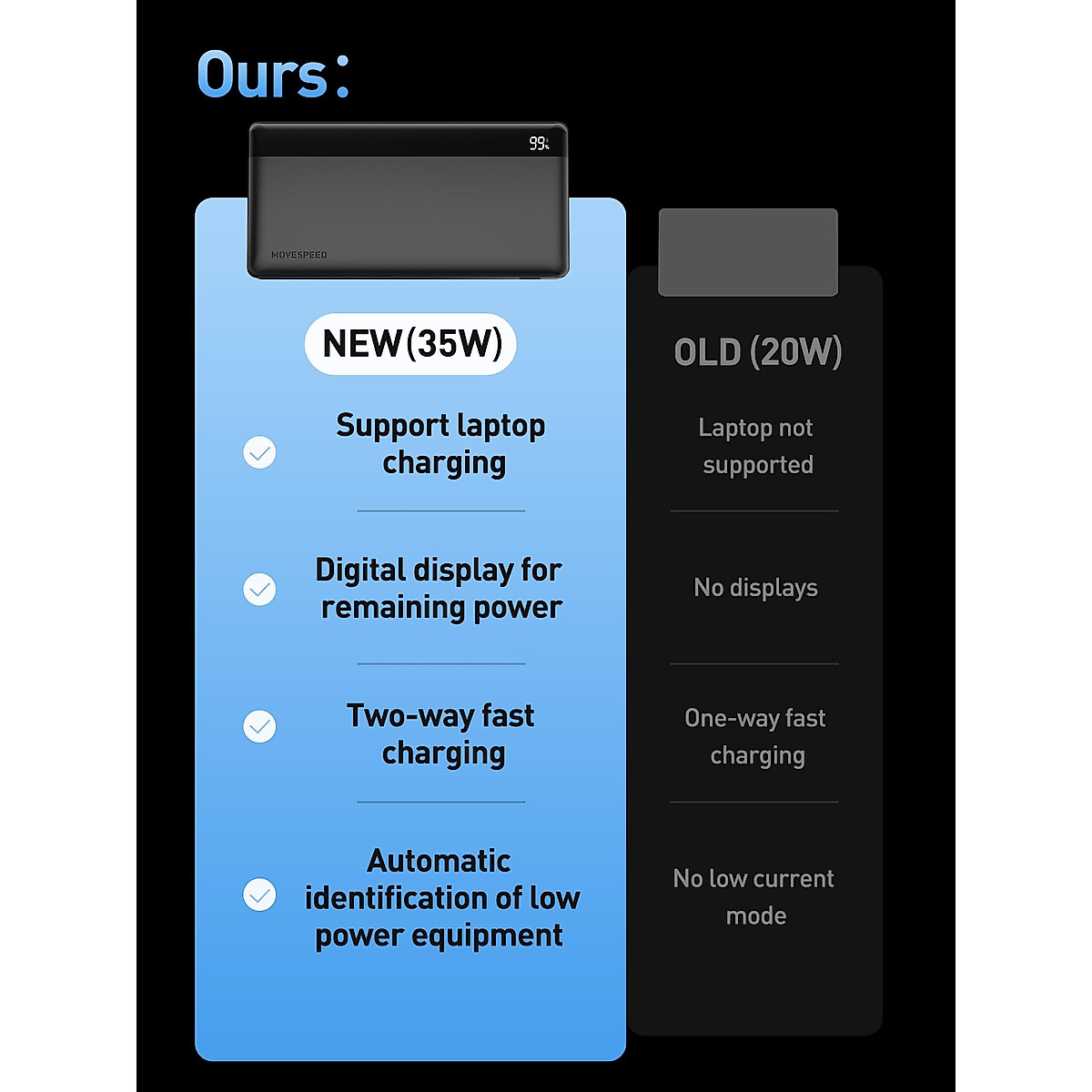 MOVE SPEED Portable Charger 35W, 20000mAh Power Bank Fast Charging USB C in&Out PD3.0 QC4.0, LED Digital Display, Battery Pack Compatible with iPhone 15/14/13/12, iPad, Samsung, AirPods, Laptop, etc