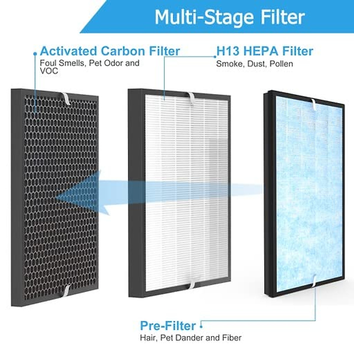Vegebe 2 Pcs Filter Replacement Fit for Gocheer GH-Monster & CLEANFORCE MEGA1000 & MOUNTO Extra large Air Purifier, 3-IN-1 Filter Include Pre-Filter, True HEPA Filter, Activated Carbon Filter, 2 Pcs