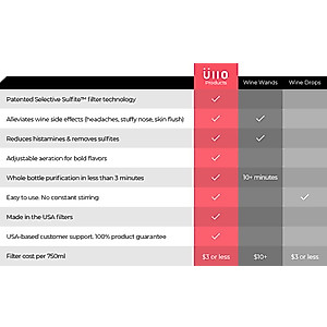Ullo Full Bottle Replacement Filters (15 Pack) With Selective Sulfite Technology To Make Any Wine Histamine And Sulfite Preservative Free