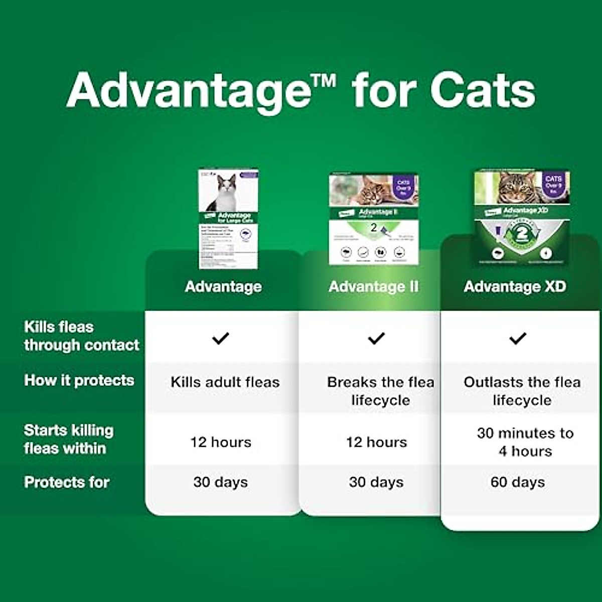 Advantage Topical Cat Flea Treatment and Prevention for Large Cats Over 9 lbs. | Apply Flea Drops Monthly | 2 Treatments