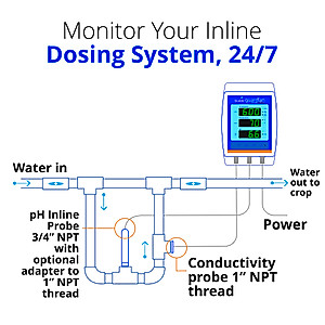 bluelab Guardian Monitor Inline Wi-Fi for Real-time pH, Temperature, and Conductivity (TDS/PPM) Measurements in Water with Calibration, 3-1 Digital Nutrient Meter for Inline Dosing Systems