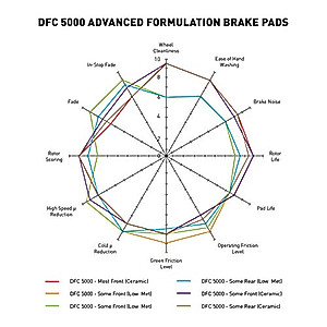 Dynamic Friction Company 5000 Advanced Brake Pads - Low Metallic 1551-0810-00-Front or Rear Set For 1990-1992 Ferrari F40, 1995-1997 Ferrari F50, 2000-2006 Jaguar XKR, 2001-2005 Aston Martin Vanquish,