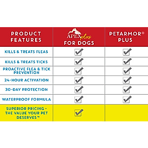 Apex Plus Flea and Tick Prevention for Dogs | X-Large (89-132 lbs) | 3-Month Supply | Dog Flea and Tick Treatment | 24-Hour Activation, Waterproof, 30-Day Protection