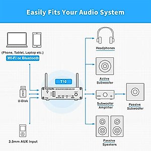 Fosi Audio T10 2.1CH WiFi(Support Airplay 1 and Spotify) TPA3116 Bluetooth 5.0 Stereo Receiver Amplifier 24bit 192 kHz 2.4G Wi-Fi Routing Module Wireless Multiroom/Multi-Zone Audio Amp 100Wx2