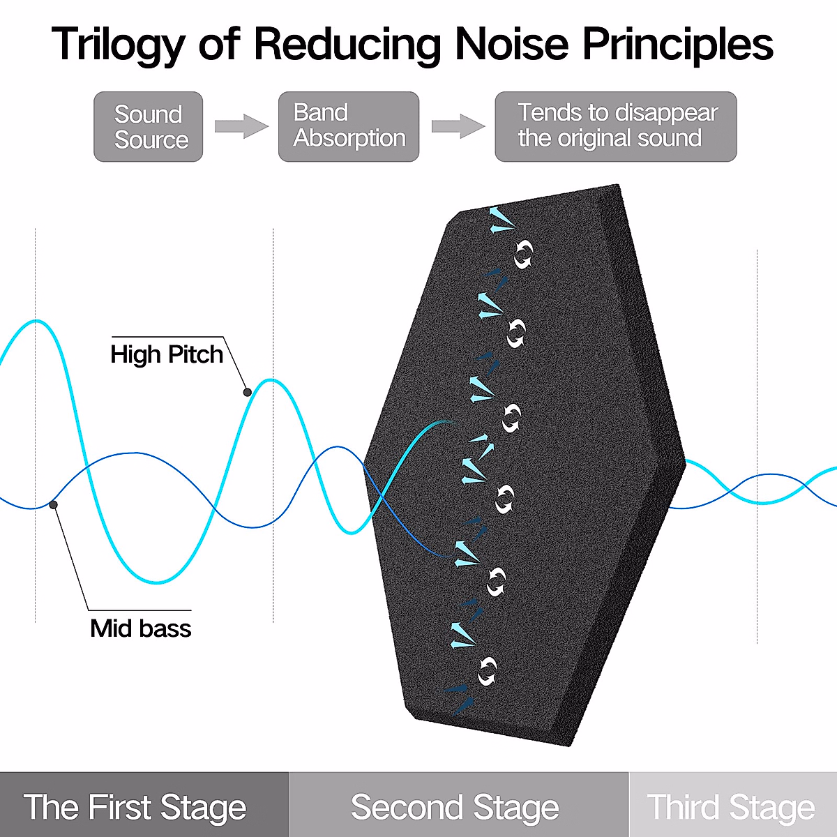Dailycooper 12 Pack Self-adhesive Acoustic Panels 12" X 10" X 0.4" - Sound Proof Foam Panels with High Density, Stylish Hexagonal Design, Flame Resistant, Absorb Noise and Eliminate Echoes(Black)