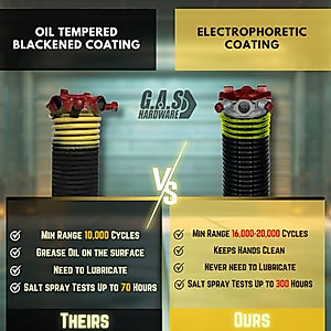 Garage Door Torsion Spring 207x2x20 for Right Side of Garage Door - Torsion Spring for Garage Door Repair Precision E-Coating 5-Year Warranty Minimum 30,000 Cycles (Black Cone)