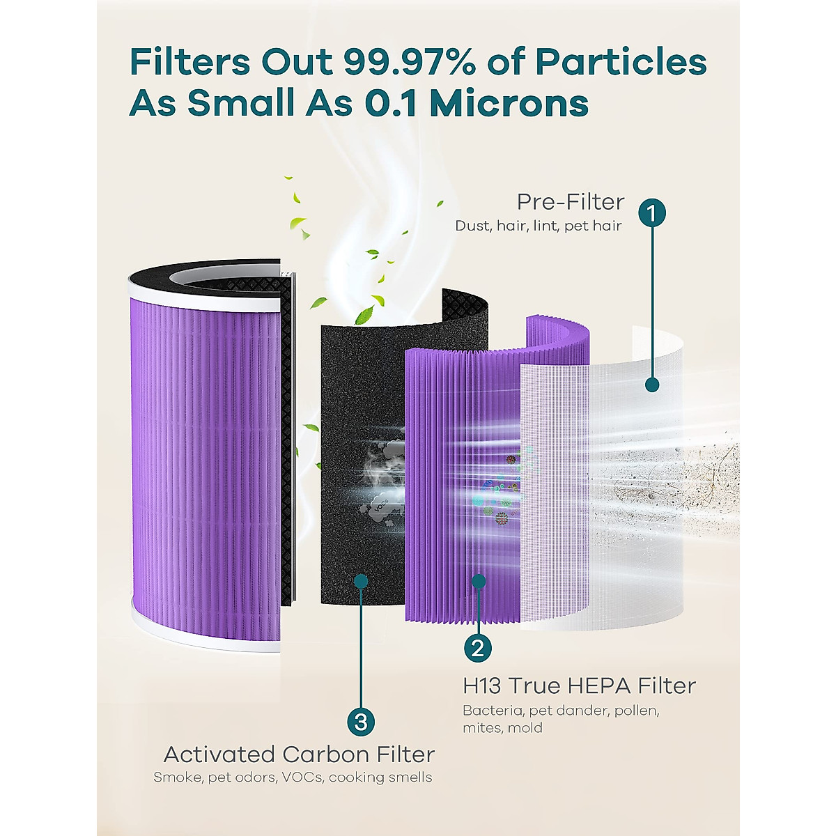 WELOV P100/P100 Pro Air Purifier Pet Care Filter, 3-in-1 H13 True HEPA and High-Efficiency Activated Carbon Filter for Pet Dander Hair Pollen Dust Pet Odor, and Other Unwanted Smells