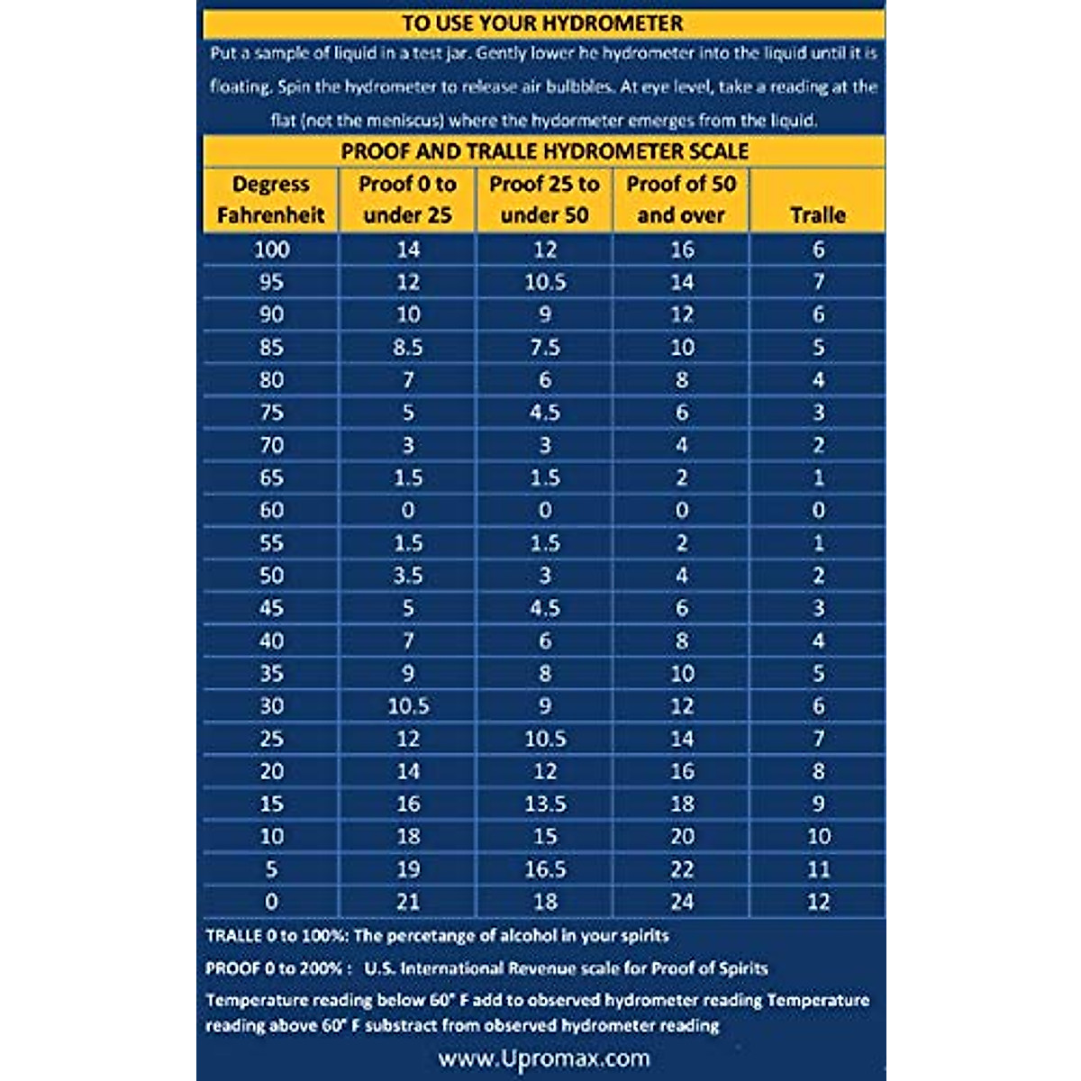 UPROMAX Hydrometer Alcohol 0-200 Proof and Tralle , Alcohol Proof Tester Liquor/Moonshine/Proofing Distilled/Spirits/Distilled Meter Distilling Spirit hydrometer Lab hydrometers alcohol level