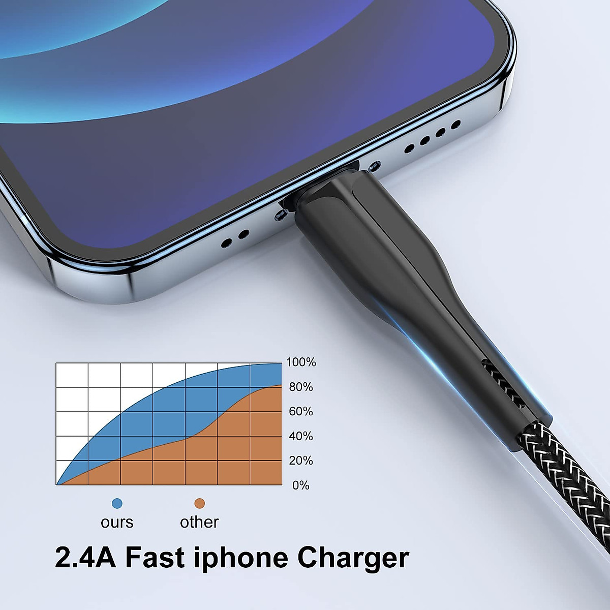 Hcoob for iPhone 15 Charger Fast Charging 10FT, iPhone 15 Charger Cord with 4Pack USB C Cable