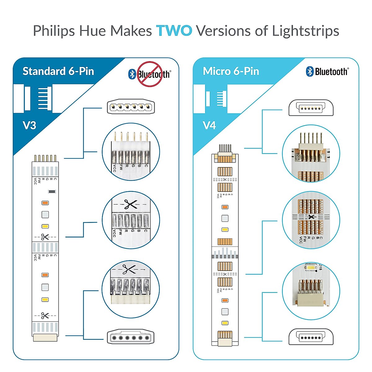 Litcessory Controller to 6-Pin Adapter for Philips Hue Lightstrip Plus (Detachable Version, White - MICRO 6-PIN V4)