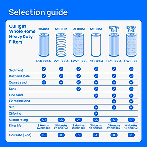Culligan RFC-BBSA 25 Micron Whole House Water Filter for Sediment, 10" x 4.5" Compatible Replacement for FXHTC, W50PEHD, GXWH40L, GXWH35F, GNWH38S, WFHD13001 (Pack of 1)