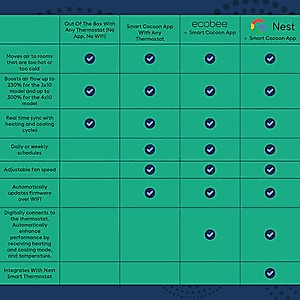 SMARTCOCOON 3"X10" Intelligent Booster Fan System - Integrates With Ecobee & Nest Smart Thermostats - Increase Airflow to Bedroom & Syncs To Your HVAC System - Renter Friendly Floor Fan For Vent