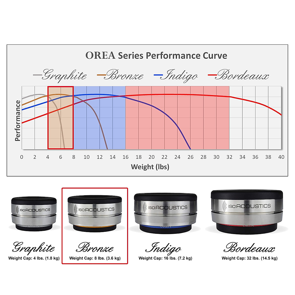 IsoAcoustics Orea Series Audio Equipment Isolators (Bronze - 8 lbs Max/pc)